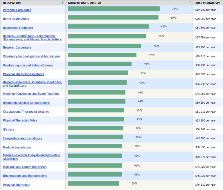 Occupational Outlook Publications Help You Choose the Best Career ...