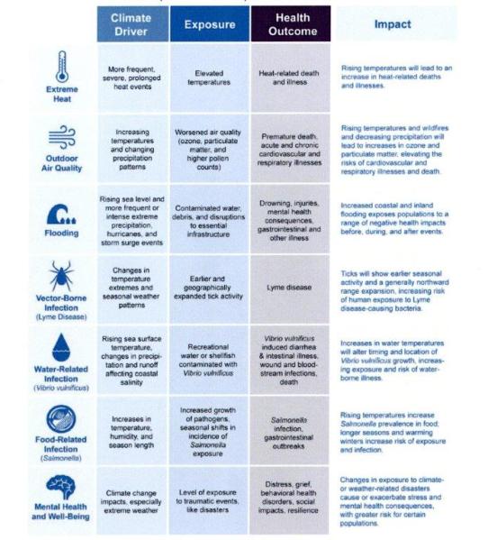 New Report On Climate Change & Human Health | Government Book Talk